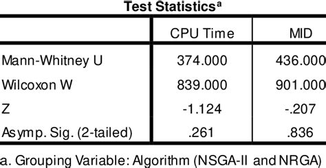 nsga ii and nrga performance comparison for small size problems cpu