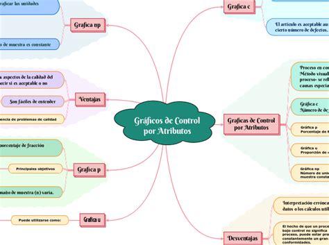 Gráficos De Control Por Atributos Mind Map