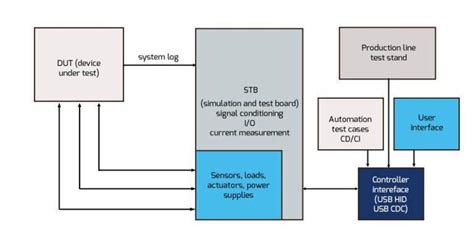 Hardware In The Loop Testing For Embedded Systems Development