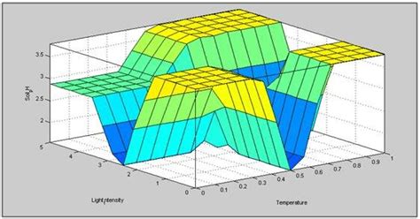 3d simulation for input variables temperature and light intensity with