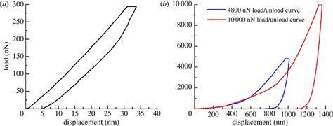 Typical Nano Indentation Load Displacement Curve Of Shale A 300 Nn