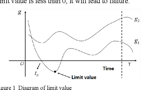 Figure 1 From A Time Dependent Reliability Analysis Method Based On