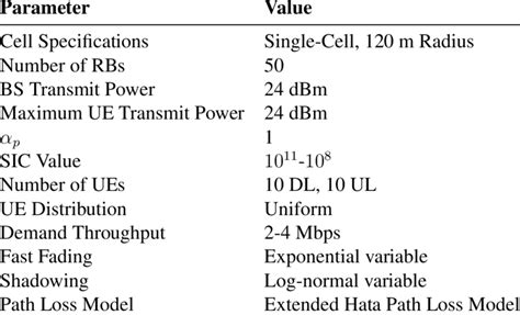 3 simulation parameters for scheduling with complete csi download