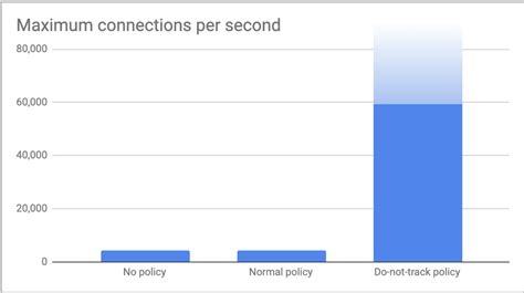 Linux Conntrack Why It Breaks Down And Avoiding The Problem