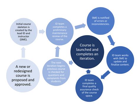 Learning Design Diagram And Model