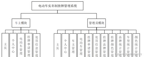 计算机毕业设计之javajavaweb的电动车实名制挂牌管理系统品牌管理系统javaweb Csdn博客