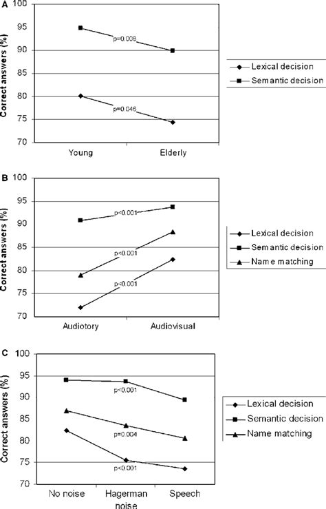Significant Main Effects Of Age A Modality B And Background