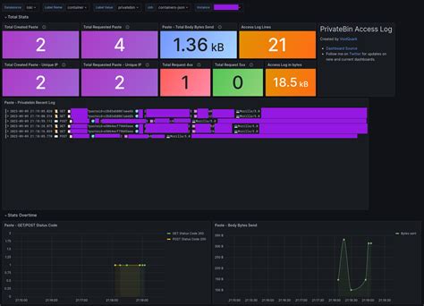 Privatebin Nginx Access Log Dashboard Voidquark
