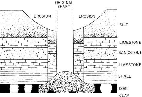 Mining Subsidence Environmental Impacts Of Mining Monitoring