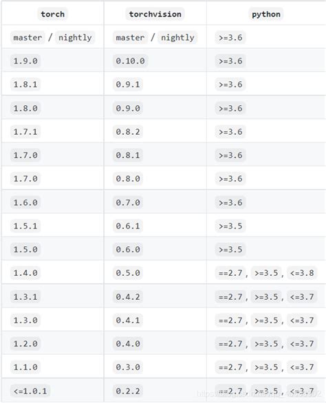 【torch Torchvision Cuda Python版本对应关系】cuda 120对应的torch版本和