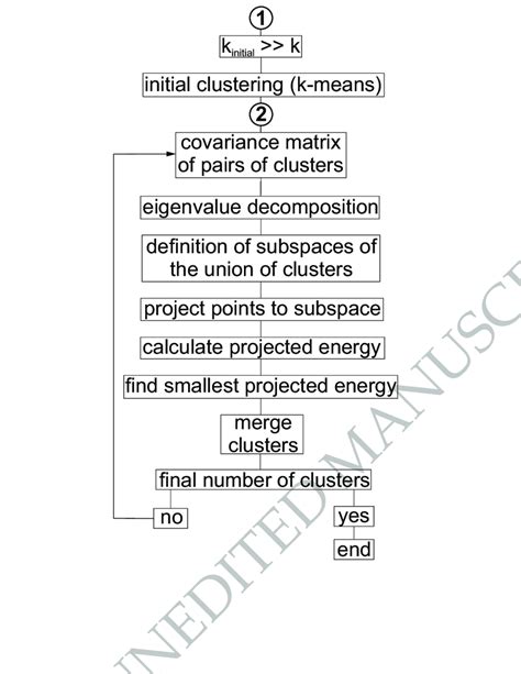 Figure A1 Flowchart Of The Correlation Based Clustering With Orclus Download Scientific