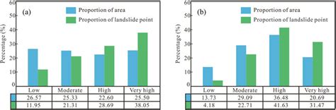 Raster Distributions Of Landslides Within Different Classes A Fr