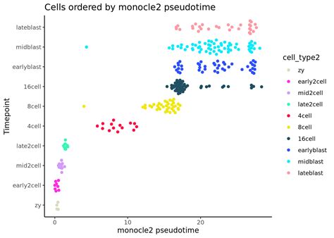 11 Trajectory Inference Analysis Of Single Cell Rna Seq Data