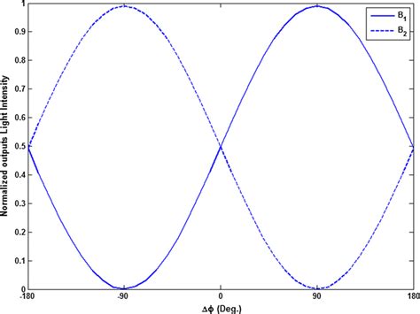 normalized output light intensity at λ 1550 nm versus the phase
