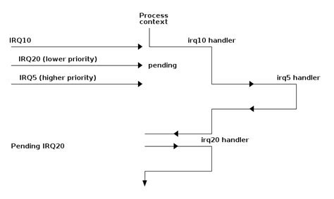 Interrupts — The Linux Kernel Documentation