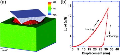 Defect Migration And Recombination In Nanoindentation Of Silica Glass