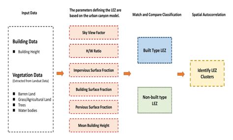 The Process For Classifying Urban Area Into Lez S Using Level 2 Data