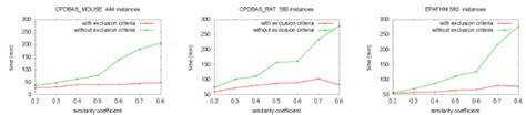 runtime performance of structure based clustering with and without