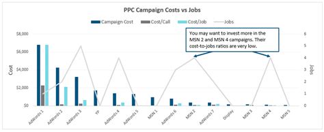 dashboard series creating combination charts in excel search engine land