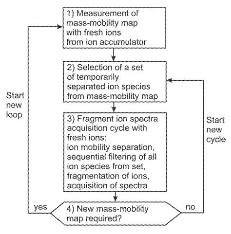 Acquisition Of Fragment Ion Mass Spectra Of Ions Separated By Their Mobility Eureka Patsnap