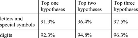Writer Independent Recognition Rates On Isolated Handwritten Characters Download Table