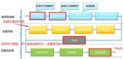 《uvm实战》学习笔记——第五章 Uvm验证平台的运行（phase和objection机制）super Phase Csdn博客