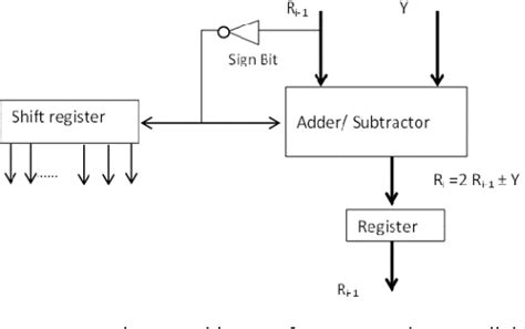 Figure 2 From An Efficient Vlsi Architecture For A Serial Divider