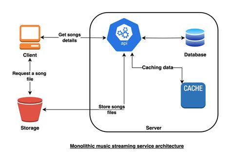 Building A Music Streaming Service With Python Golang And React From System Design To Coding