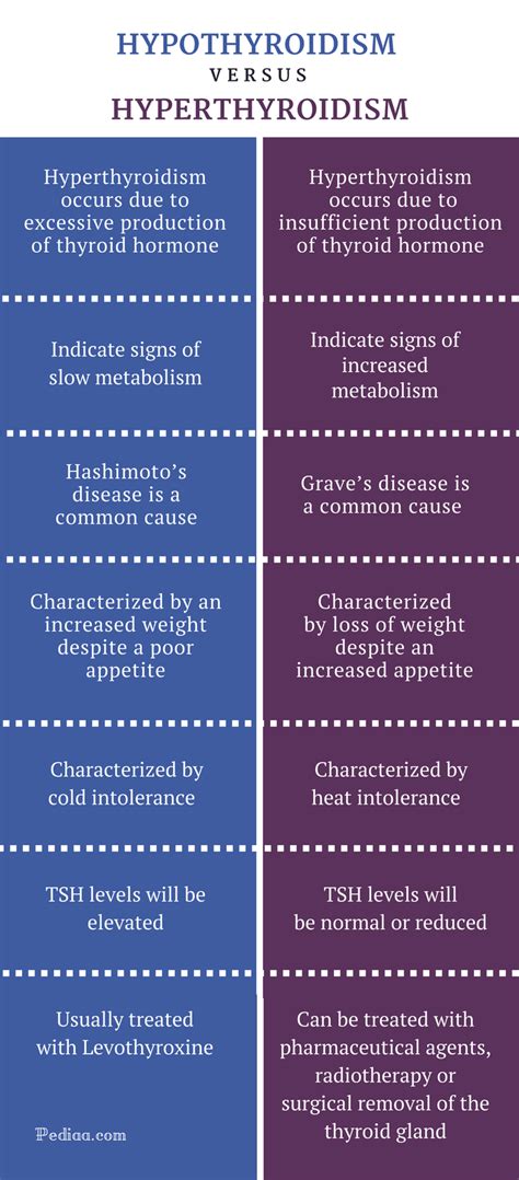 Hypothyroidism Vs Hyperthyroidism