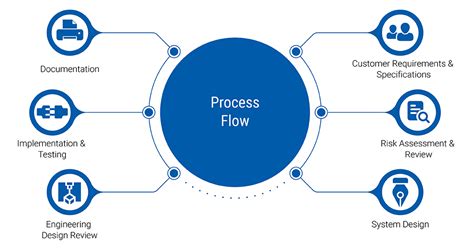 Process Flow Modern Sheller Industries Mfrs Of Starch And Sago Machinery Modern Sheller