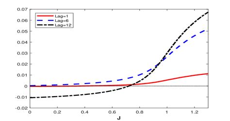 Estimated Slope Coefficient From The Regression Of Next Months Return Download Scientific