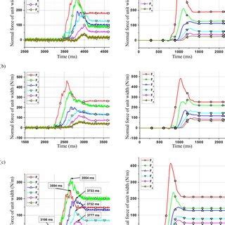 Time History Of Normal Force Variation Experiment And Model Download Scientific Diagram