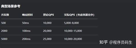 ai解决了一个困扰我很久的问题。并发和qps之间的关系 知乎