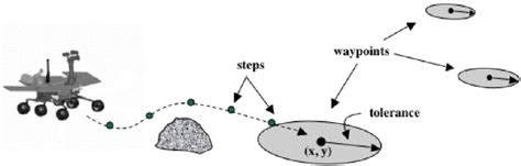 Autonomous Waypoint Navigation Download Scientific Diagram