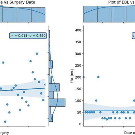 linear regression showing correlations between number of prior sp cases