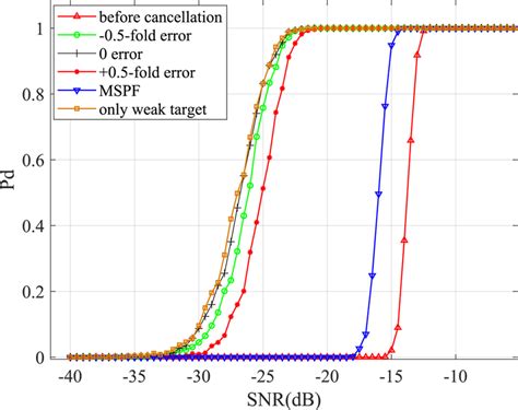 Group Targets Detection Ability Analysis Download Scientific Diagram