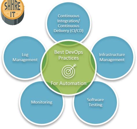 The Role Of Automation In Devops Saransh Lodhi Posted On The Topic