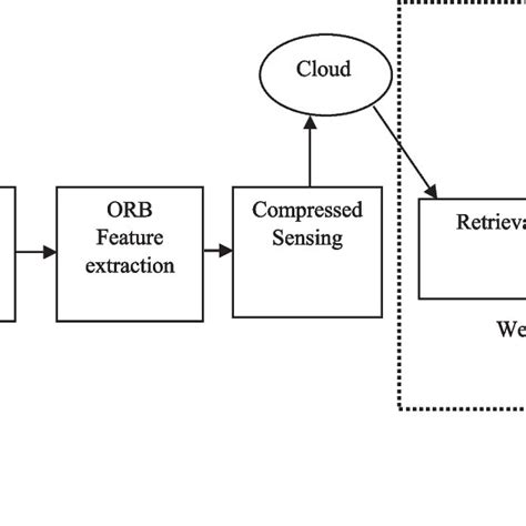 Overview Of The Proposed Iot Based Plant Disease Detection Framework Download Scientific Diagram
