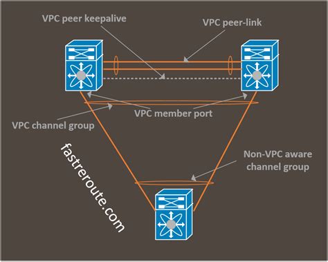 Cisco VPC Virtual Port Channel Basics Fast Reroute