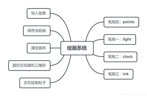 Processing —— 简易绘画系统processing绘画 Csdn博客 Processing —— 简易绘画系统processing绘画 Csdn博客