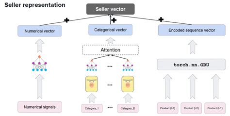 How To Build A Deep Learning Powered Recommender System Part 2 Nvidia Technical Blog