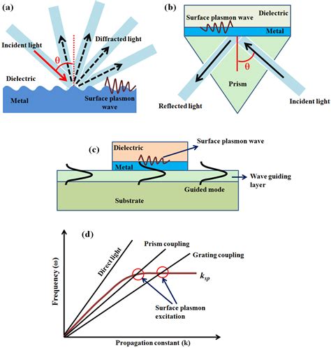 Surface Plasmon Resonance Based Fiber Optic Sensors Utilizing Molecular