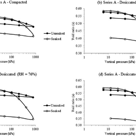 Moisture Content And Void Ratio Of Specimens In Compacted And