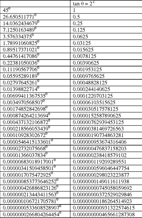 table 1 from implementation of the trigonometric lms algorithm using