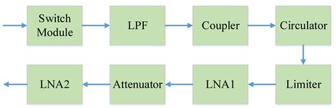 The Synchronization Transceiver Design And Experimental Verification For The Lutan 1 Sar Satellite