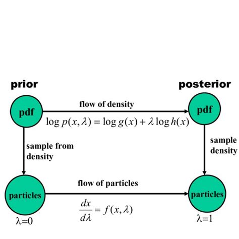 Pdf Particle Degeneracy Root Cause And Solution