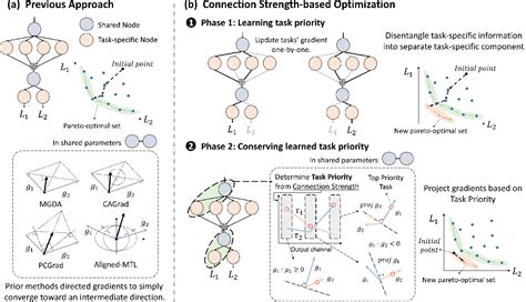 Figure From Quantifying Task Priority For Multi Task Optimization Semantic Scholar