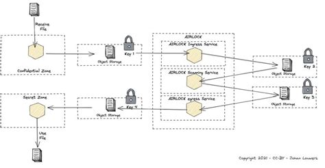 johan louwers on linkedin wondering how to handle classified data in a