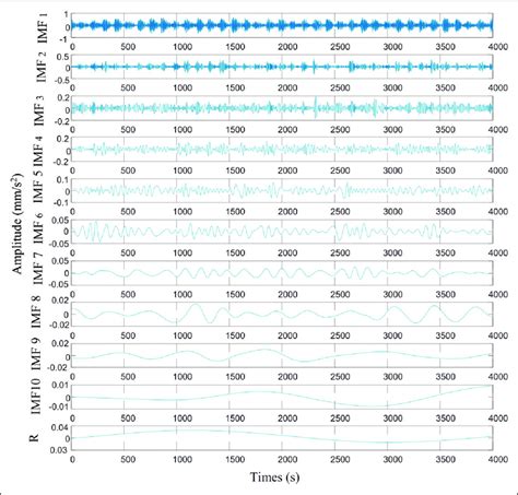 Decomposition Results Of The Vibration Signal Of Outer Race Fault 0 007