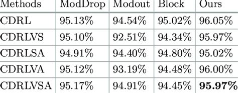 The Accuracy Of Multiple Combinations On Three Modalities Fusion Download Scientific Diagram
